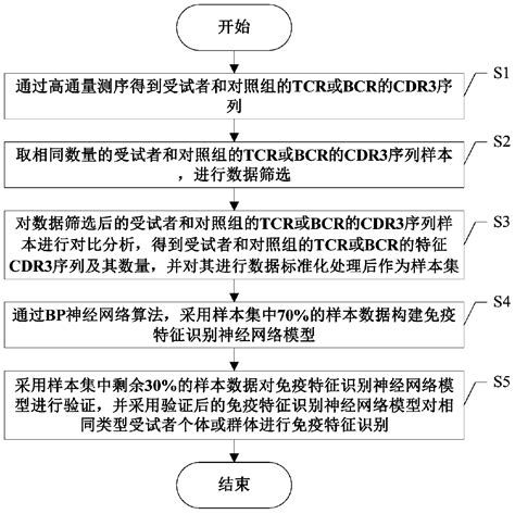 Immune Feature Recognition Method Based On Neural Network Eureka