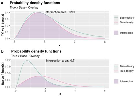 Acceptance Rejection Method For Generating Pseudo Random Observations