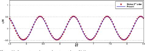 Figure 1 From Two Way Coupling Simulation Of Fluid Multibody Dynamics
