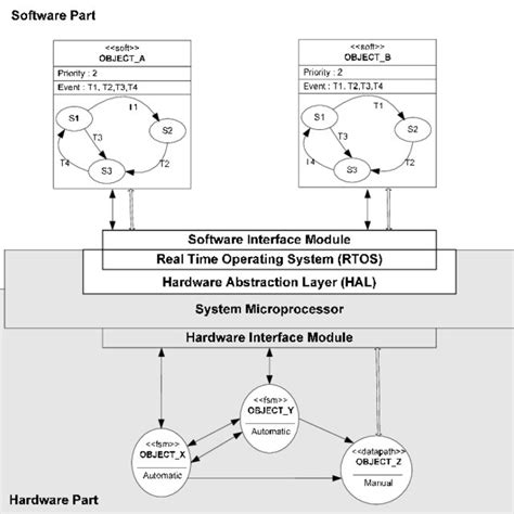 object diagram of embedded hardware software download scientific diagram