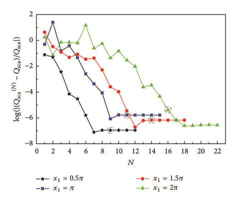 Logarithm Values Of The Relative Error εn Versus The Truncation