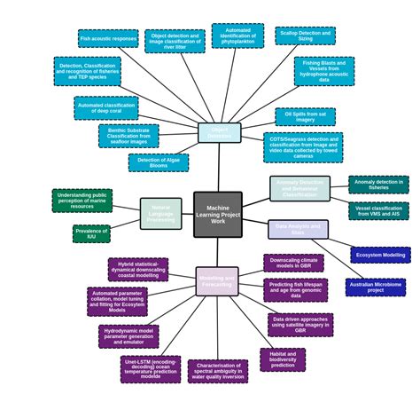 Machine Learning Project Work Ocean And Coastal Research