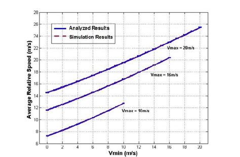 Average Relative Speed Download Scientific Diagram