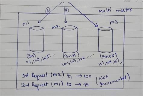 Design Unique Id Generator By Ishan Aggarwal