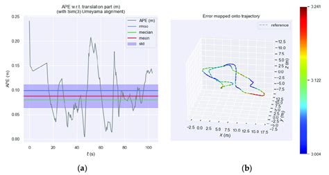 Absolute Pose Error Of The Front End Visual Odometry Of Orbslam3 A