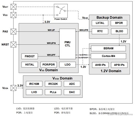 stm32 gd32——电源管理单元pwu rcupmu csdn博客