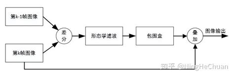 基于FPGA的运动目标检测系统设计与实现 知乎