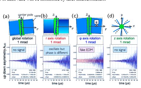 Effect Of Misalignment On The A Ud Measurement We Considered Four