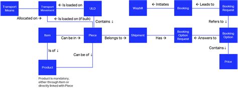 One Record 2023 12 Standard Data Model Iata 1rdm Designprinciples Md At