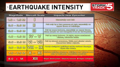 Intensity Scale Earthquake Module 2aphivolcs Earthquake Intensity