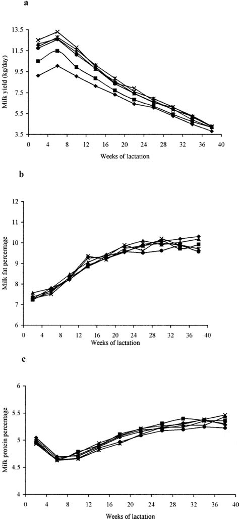 A Milk Yield Lactation Curves For Different Ages At Calving Download Scientific Diagram