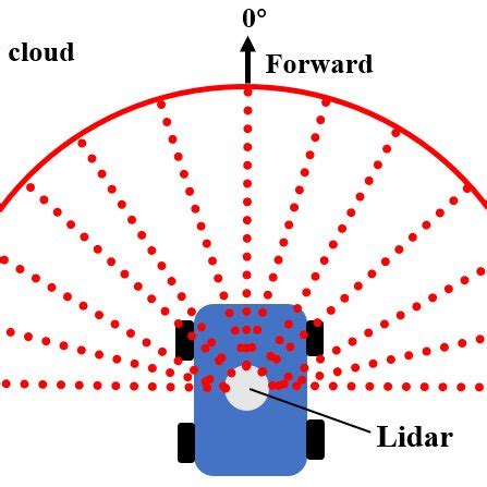 Schematic Of Lidar Point Cloud Data Download Scientific Diagram