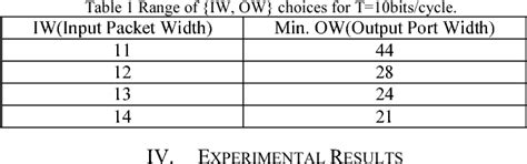 Table 1 From Real Time Low Complexity Vlsi Decoder For Prefix Coded Images Semantic Scholar