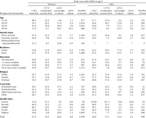 Nutritional Status Of Adults Percentage Of Women And Men Age 15 49 With Download Table
