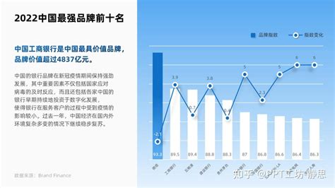 说一个常见的ppt数据图表问题。 知乎