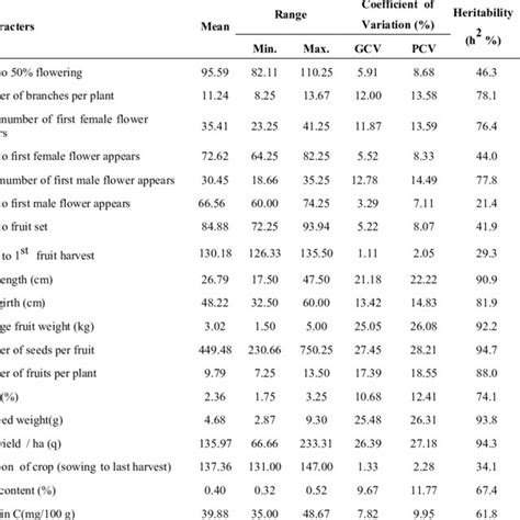 genetic parameter of variability for fruit yield and its component