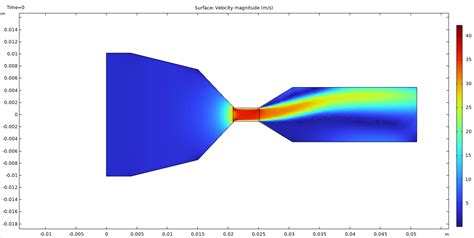 Wierd Cfd Behaviorasymmetric Flow Rcomsol