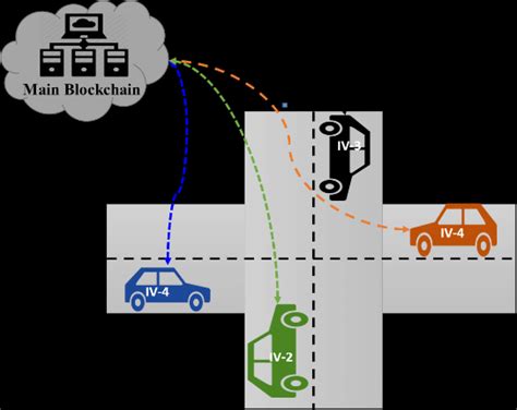 Proposed Blockchain Intelligent Vehicle Communication Download Scientific Diagram