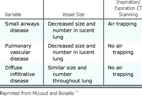 Causes Of Mosaic Attenuation Download Table