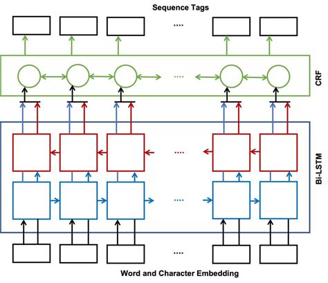 Ner Model Architecture Download Scientific Diagram