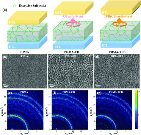 A The Fabrication Scheme For Three Dj Type Perovskite Samples Download Scientific Diagram