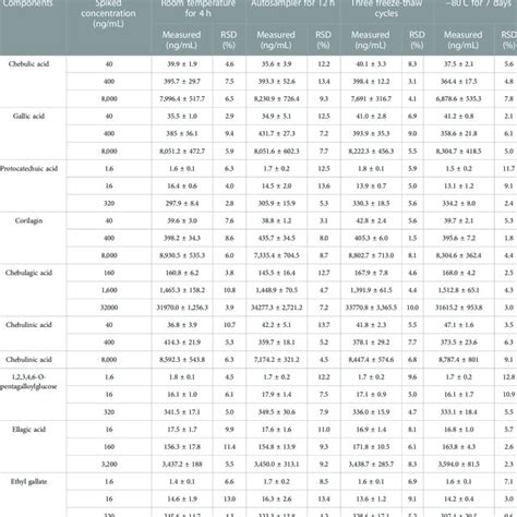 Representative Multiple Reaction Monitoring Mrm Chromatograms Of Nine