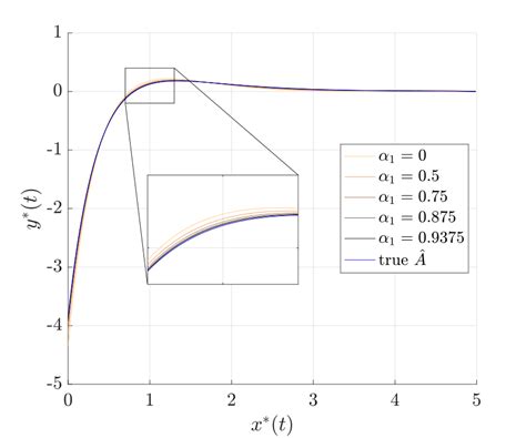 Optimal Controls For Different Distributions π Download Scientific