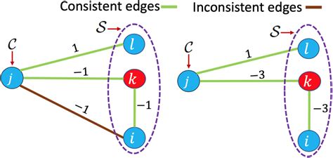 An Example For Edge Weight Updating A Cycle I → J → K With Download Scientific Diagram