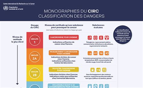Monographies Du Circ Classification Des Dangers Iarc