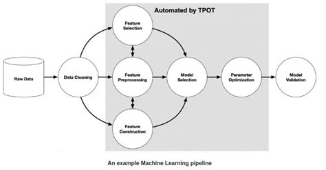 Genetic Algorithm For Hyperparameter Tuning