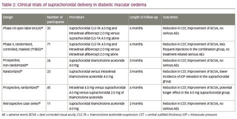 Safety And Efficacy Of Suprachorodial Injection Of Triamcinolone Acetonide Review Of A Novel