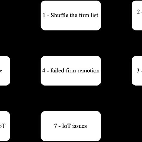 Scheduling Of Proposed Model Download Scientific Diagram