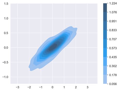 Gráficos De Densidad Alternativa A Los Gráficos De Dispersión En Python Analytics Lane