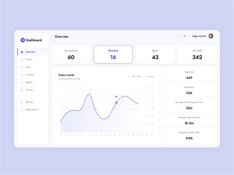 Overview Dashboard With Bootstrap By Iah Buenacosa On Dribbble