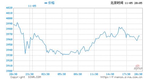 今日金价实时行情 今日黄金走势及金价一览表