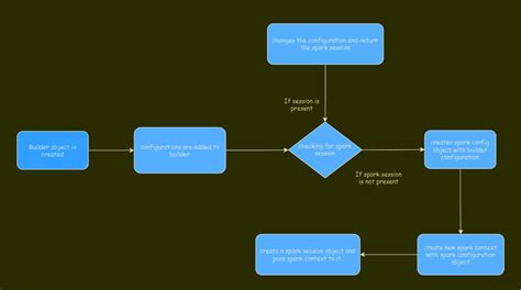Spark Bigdata Dataengineering Sharukh Khan Pathan