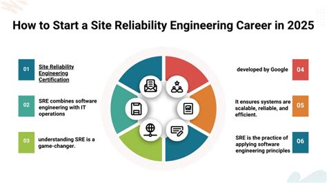 Ppt How To Start A Site Reliability Engineering Career In 2025 Powerpoint Presentation Id