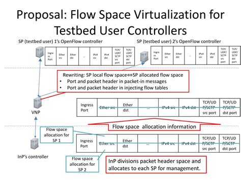 ppt flow space virtualization on shared physical openflow networks powerpoint presentation