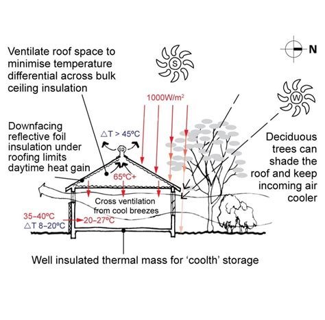 Exploring Passive Cooling Strategies In Conjunction With Energy