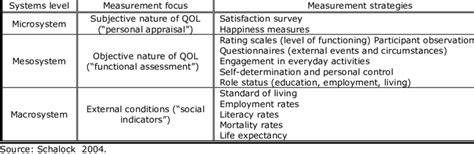 Methodological Pluralism Applied To Quality Of Life Measurement Download Table