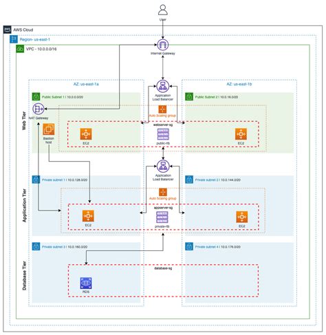 Building A 3 Tier Web Application Architecture With Aws By Aalok Trivedi Jan 2023 Medium