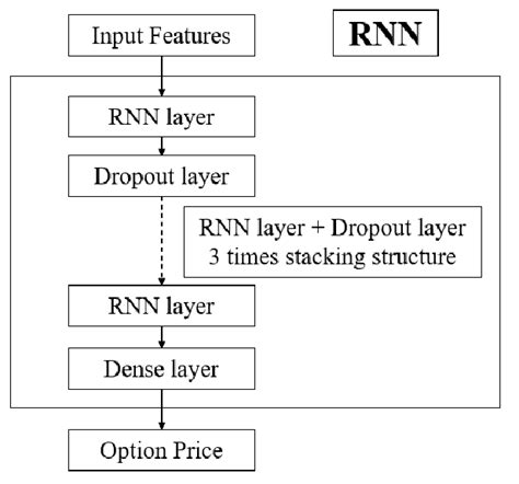 the layers of the rnn model download scientific diagram