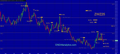 Wheat Analysis And Targets