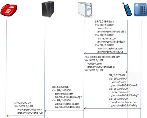 Voip In Depth An Introduction To The Sip Protocol Part Ars Technica