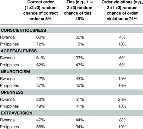 Percentage Of Correctly Ordered Vignettes Vignette Ties And Order Download Scientific Diagram