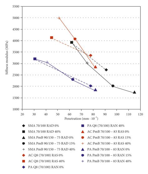 Relationship Between Penetration And Stiffness Modulus For All Mixtures