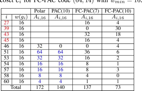 Table I From Improved Convolutional Precoder For Pac Codes Semantic Scholar