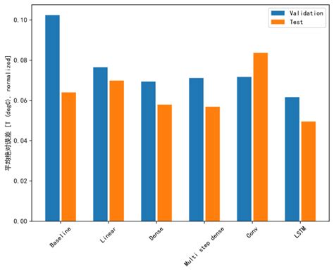 Tensorflow教程——时间序列预测 知乎