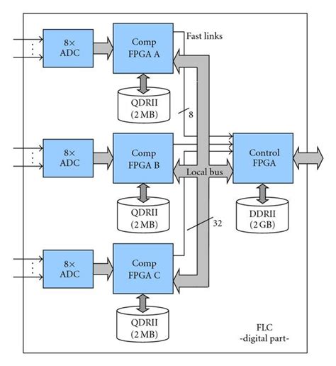 Block Diagram Of The Digital Part Of An Flc In The 3d Usct Daq System Download Scientific