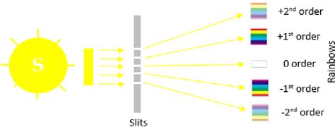 Diffraction And Dispersion Of Sunlight Download Scientific Diagram